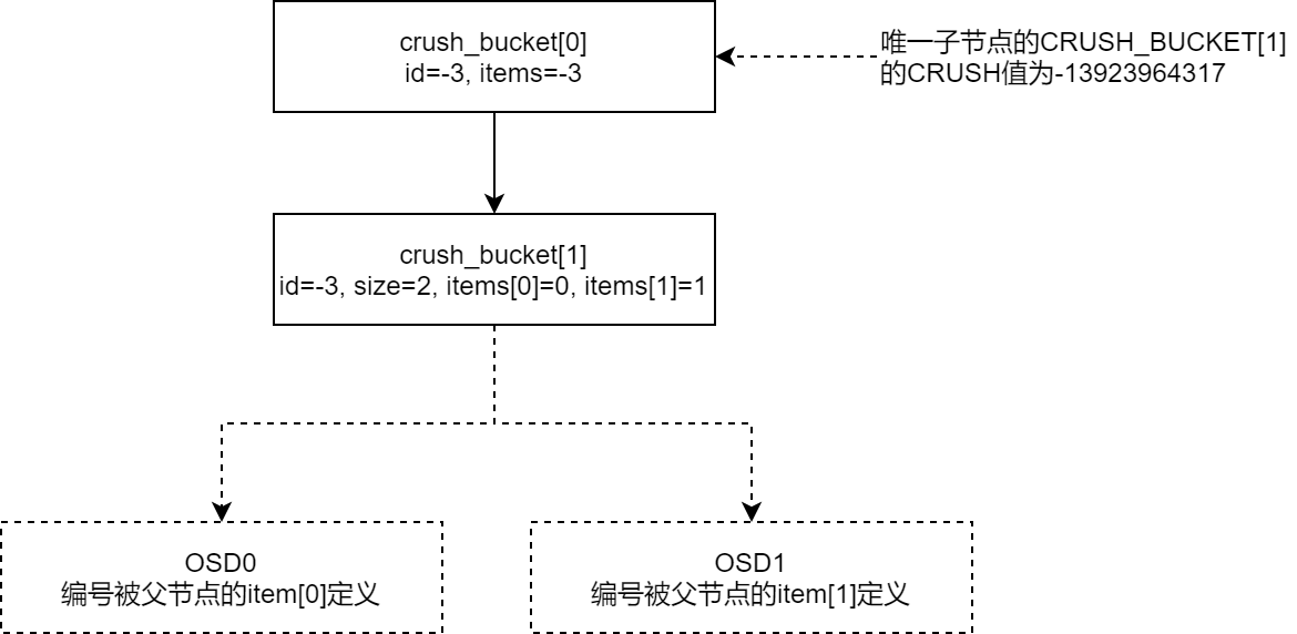 2.libRADOS | AmosTian