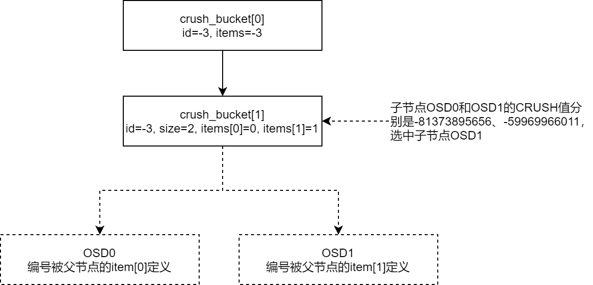 2.libRADOS | AmosTian